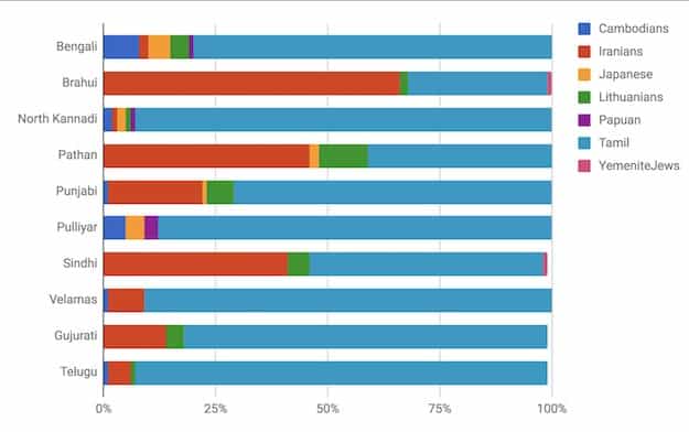 South Asian Genotype Project, update – Gene Expression
