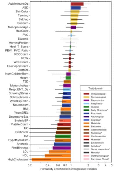 Selection and the Neanderthal Genome – Gene Expression