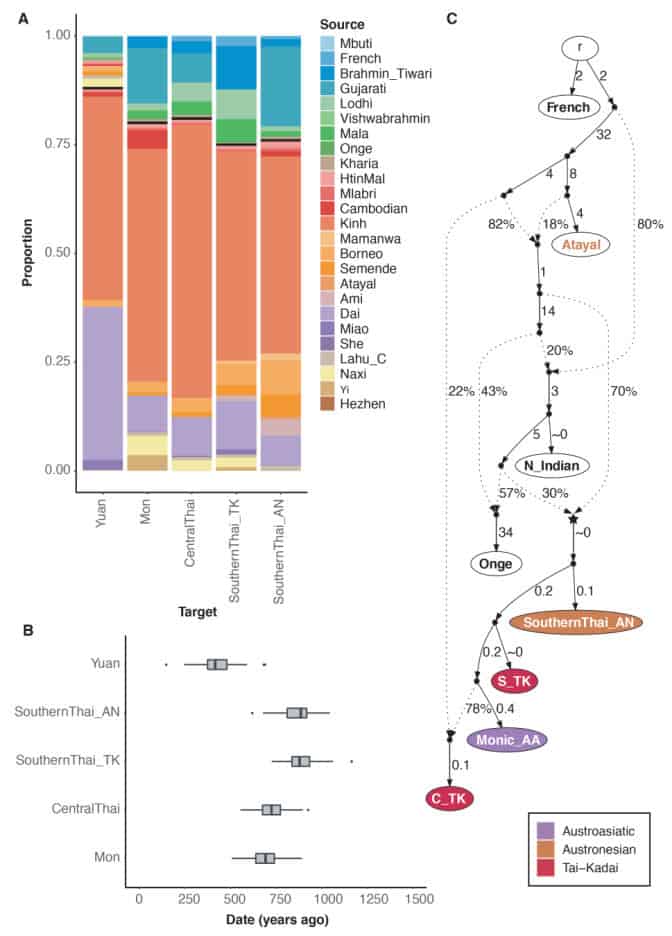 Indian ancestry in Southeast Asia is older than statistical genetic ...